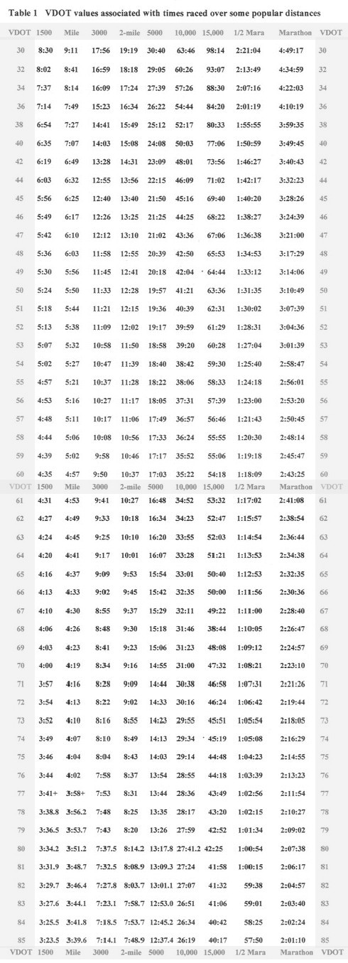 VDOT・・・・仮想VO2max（最大酸素摂取量）？: ふぁんらん's blog